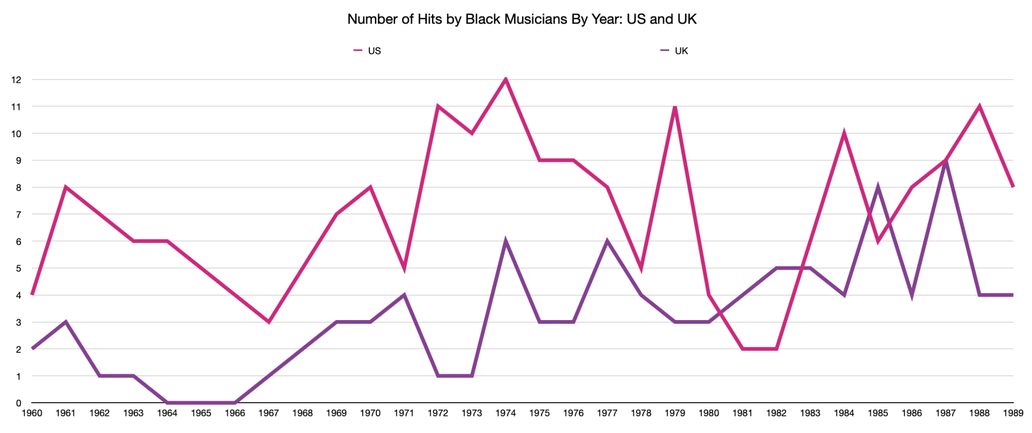 Every Black #1 of the 60s, 70s, and 80s – The Diversity of Classic Rock